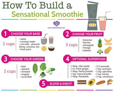 How To Build The PERFECT Smoothie (That Tastes Sensationally Awesome!)